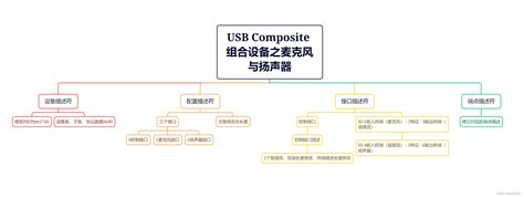 Usb Composite 组合设备之麦克风与扬声器音响 Usb Composite Device兼容 Csdn博客