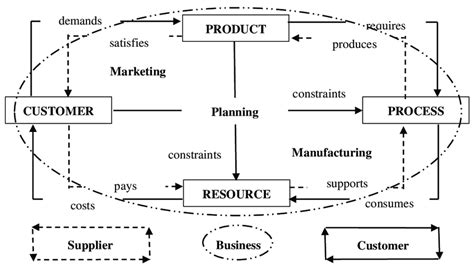 The Customer Product Process Resource Cppr Framework [54] Download Scientific Diagram