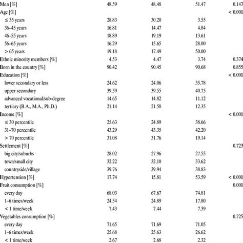 Sample Characteristics And Their Univariate Associations With