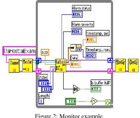 Figure 1 From Labview Library To Epics Channel Access Semantic Scholar
