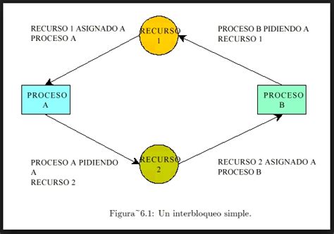 Inanición Algoritmo Filosofos