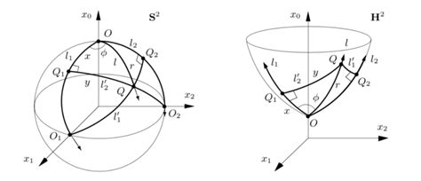 Ambient X 0 X 1 X 2 Geodesic Parallel X Y And Geodesic Polar