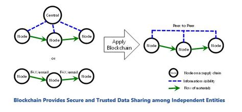 Industrial Blockchain Pilot Programs Gain Traction Arc Advisory Industrial Blockchain Pilot Programs Gain Traction Arc Advisory