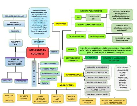 Mapa Conceptual Impuestos Pdf Impuestos Gobierno