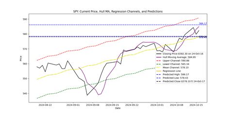 Linear Regression Analysis For Selected Tickers The Valent