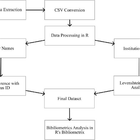 Workflow Diagram Of The Bibliometric Analysis Download Scientific Diagram