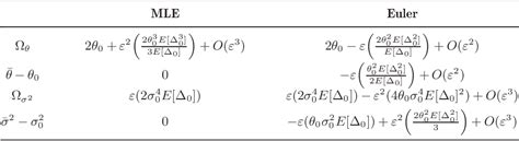 Table 1 From Estimators Of Diffusions With Randomly Spaced Discrete Observations A General