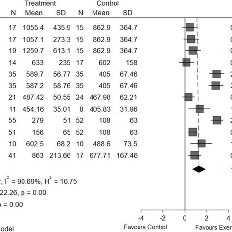 Forest Plot Of The Results From A Random Effects Meta Analysis Shown As