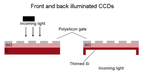 Ccd Diagram