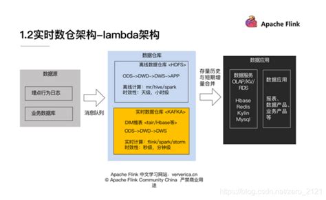 离线数仓到实时数仓的架构演变 从离线数仓到实时数仓 csdn博客