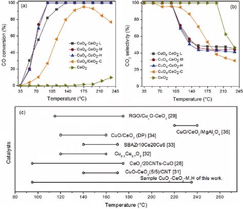 E Catalytic Activities Of The As Synthesized Samples For Co Prox Download Scientific Diagram