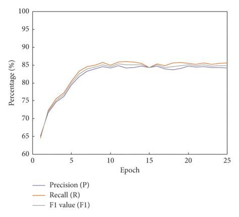 Model Performance With The Number Of Epochs Download Scientific Diagram