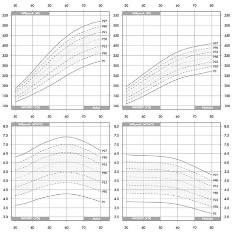 Age And Sex Related Norm Values For Peak Work Rate And Peak Work Rate
