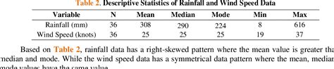 Table 2 From Vector Autoregressive With Outlier Detection On Rainfall
