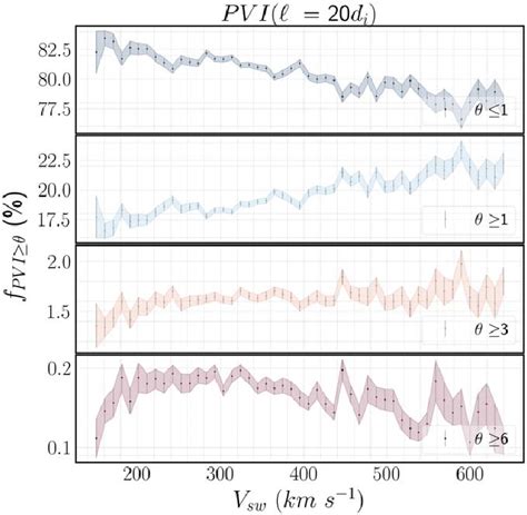fraction of data points with pvi value exceeding a given threshold f