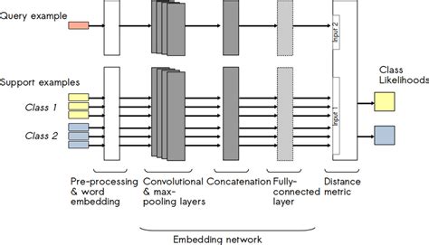 Matching Network Architecture Used In Our Experiments Download Scientific Diagram