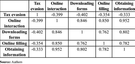 Pearson Correlation Coefficients Between Examined Variables Download Scientific Diagram