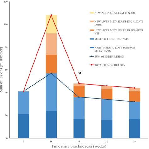 Tumor Response To Combined Ox 40 Agonist And Pd L1 Antagonist Regimen