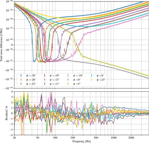 Figure 5 From Ligo Operates With Quantum Noise Below The Standard