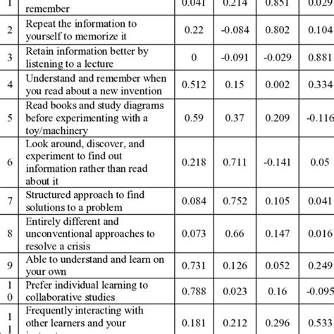 Learning Preference Rotated Component Matrix Download Scientific Diagram