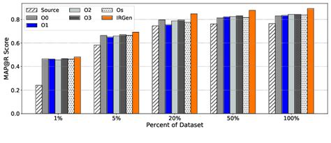 Performance With Different Size Of Training Data Download Scientific Diagram