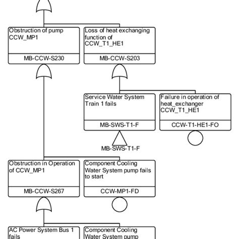 an automatically generated fault tree for train 1 of the component