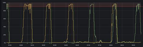 Cpu Spiking Every Hour Since V0430 Upgrade · Issue 22636 · Metabase