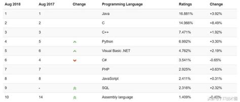 Tiobe：2018年8月編程語言排行，python超越c指日可待 每日頭條