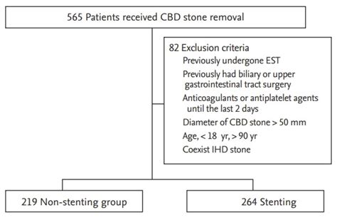 Effect Of Stent Placement On Stone Recurrence And Post Procedural Cholangitis After Endoscopic