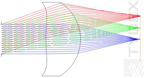 Tydex Aspherical Thz F Theta Lenses
