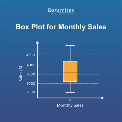 Box Plot In Data Science How To Visualize Data Spread Datamites