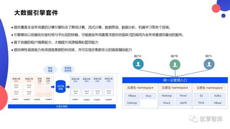 【数据治理】企业数据治理一站式数据开发与治理平台建设方案ppt 人工智能 数字化建设方案 永洪数据分析社区