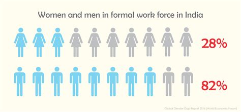 Exploring Gender Gap In Pay Educate Girls