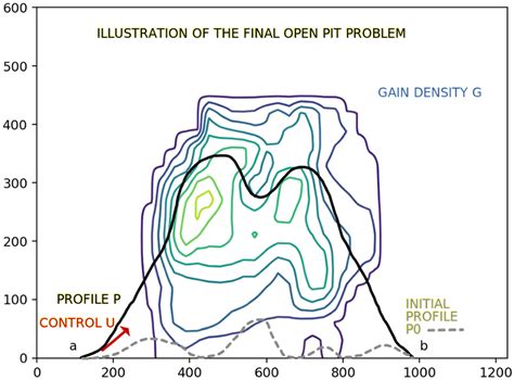 Schematic Illustration Of The Final Open Pit Problem Download Scientific Diagram