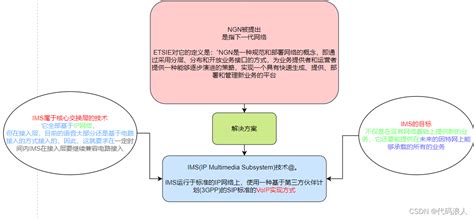 第一部分 基础篇 第一章：pstn与voip（上篇） Csdn博客