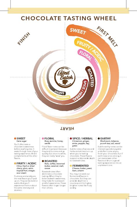 Costa Rica Chocolate Tasting Wheel The Spicy Apron