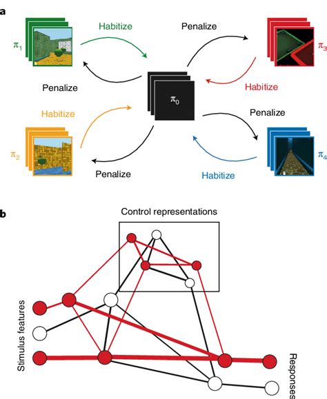 Schematic Of The Proposed Multi Task Learning Model A The System 91 Download Scientific