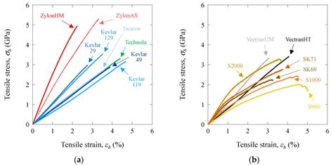 Tensile Weibull Modulus Polymeric Fiber Epoxy Composites