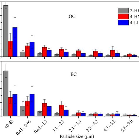 Oc Ec Ratio In Different Particle Size Bins Download Scientific