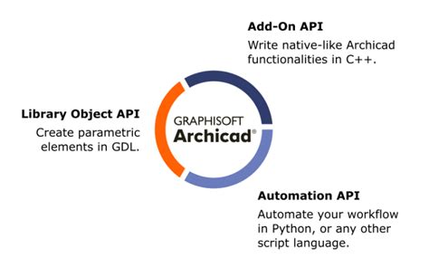 Archicad Extension And Automation Technologies Archicad Api