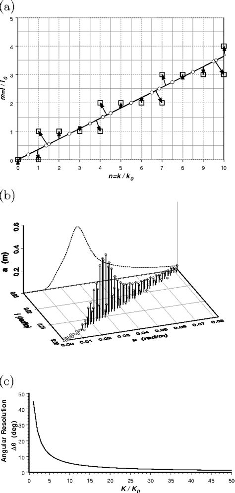 Figure From Extreme Ocean Waves Part I The Practical Application Of Fully Nonlinear Wave
