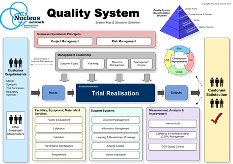 Qms Process Flow Diagram Quality Management System Process D