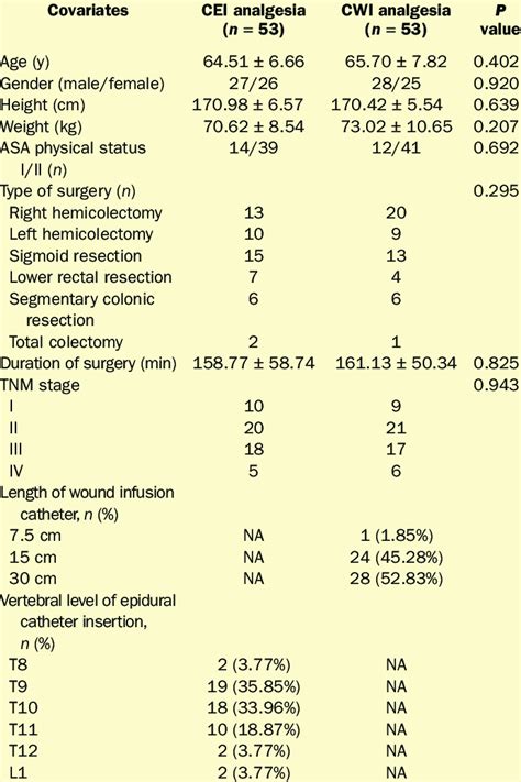 Baseline Patient Characteristics By Randomization Group Analgesia