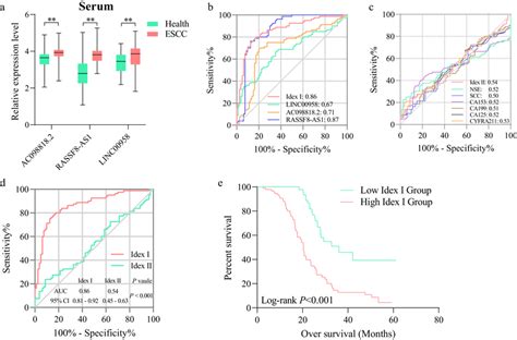Validation Phase A Panel Of Serum Lncrnas‐based Diagnostic Indicators