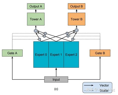 论文笔记 《modeling Task Relationships In Multi Task Learning With Multi Gate Mixture Of Experts》 知乎