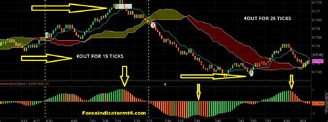Ichimoku Cloud Indicator For Mt4 Mt5