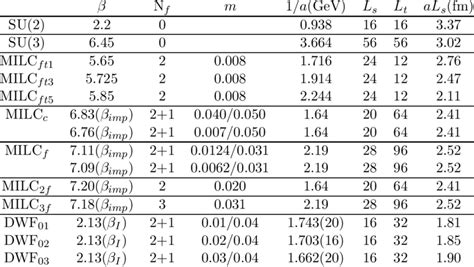 The Parameters Of The Lattice Configurations Download Table