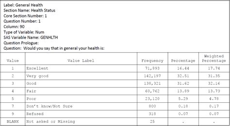 Brfss Data Analysis