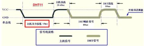 Stm32 温湿度dht11及dht21温湿度传感器时序图解析（stm32） Csdn博客