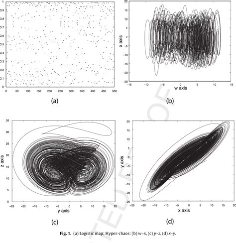 Logistic Map Semantic Scholar